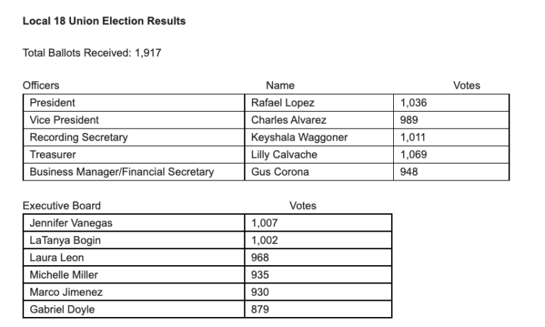 Local 18 Union Election Results – ibewlocal18